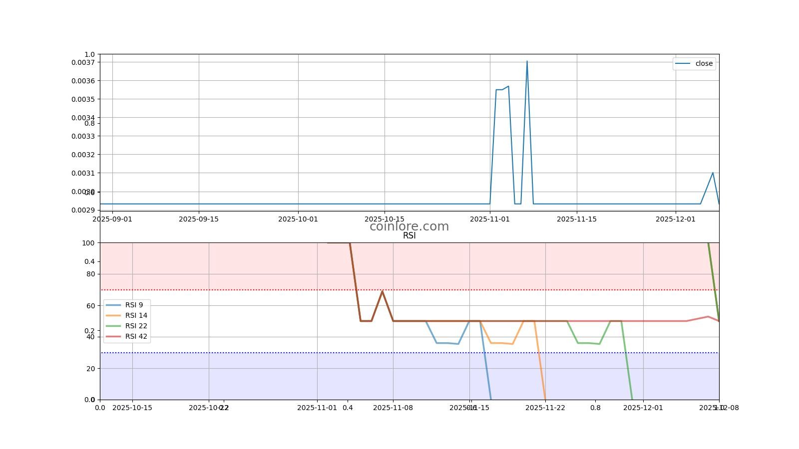 WaykiChain RSI indicator
