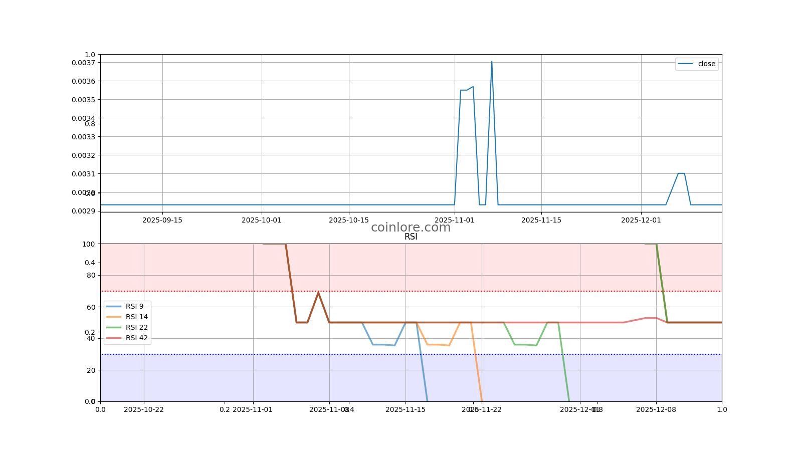 WaykiChain RSI indicator