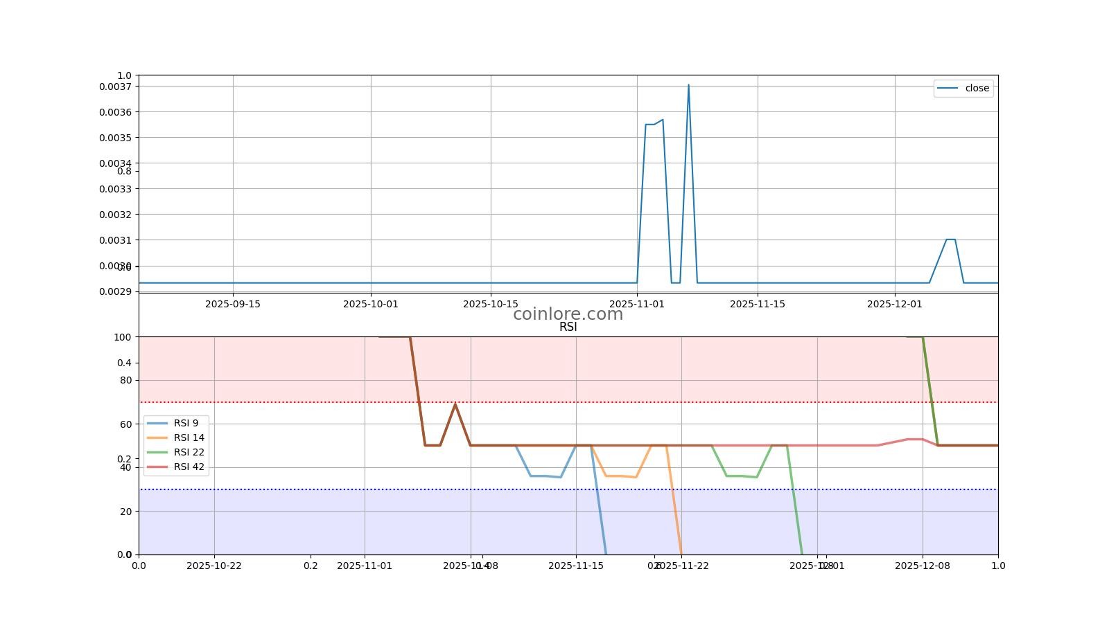 WaykiChain RSI indicator