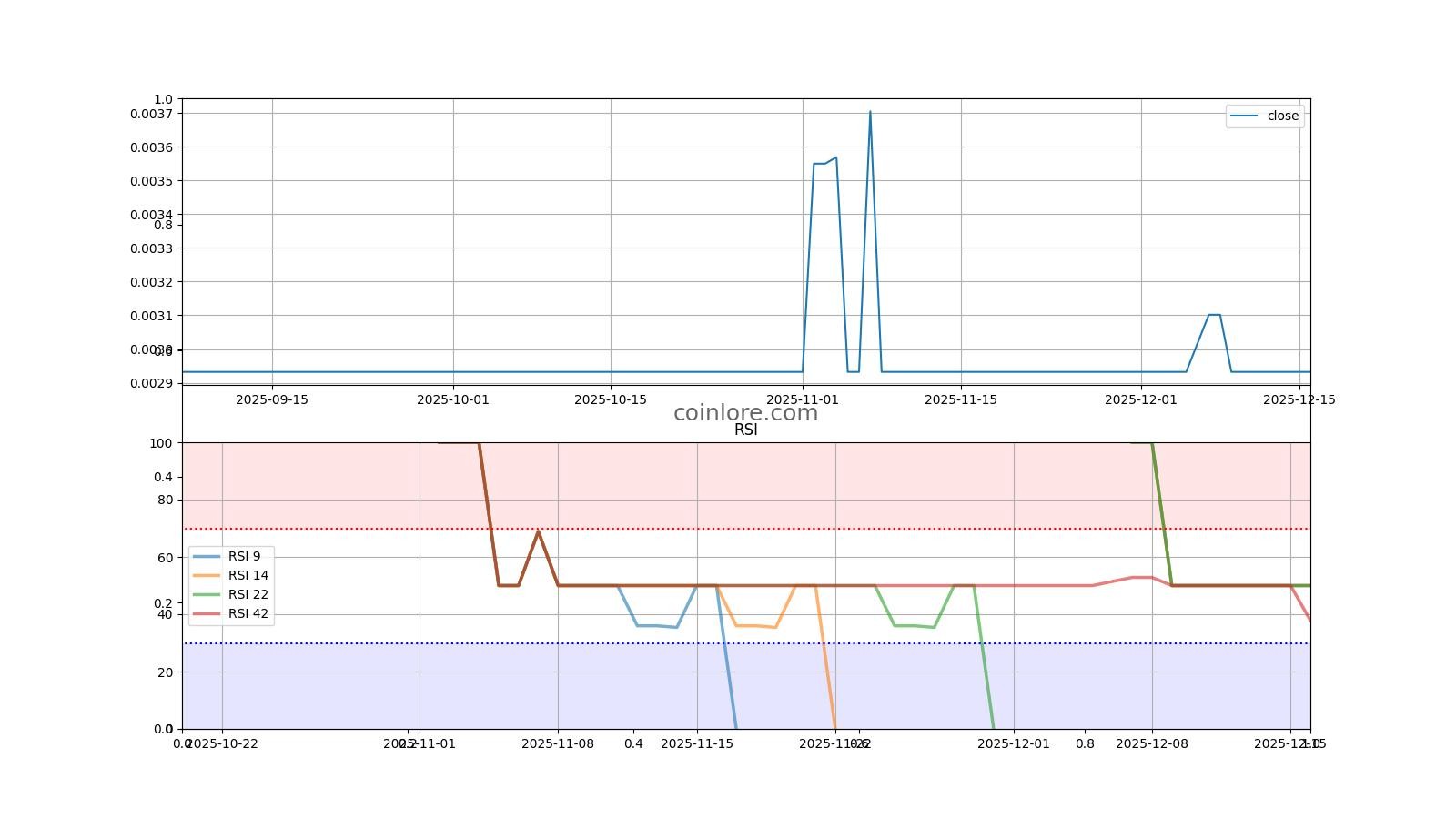 WaykiChain RSI indicator
