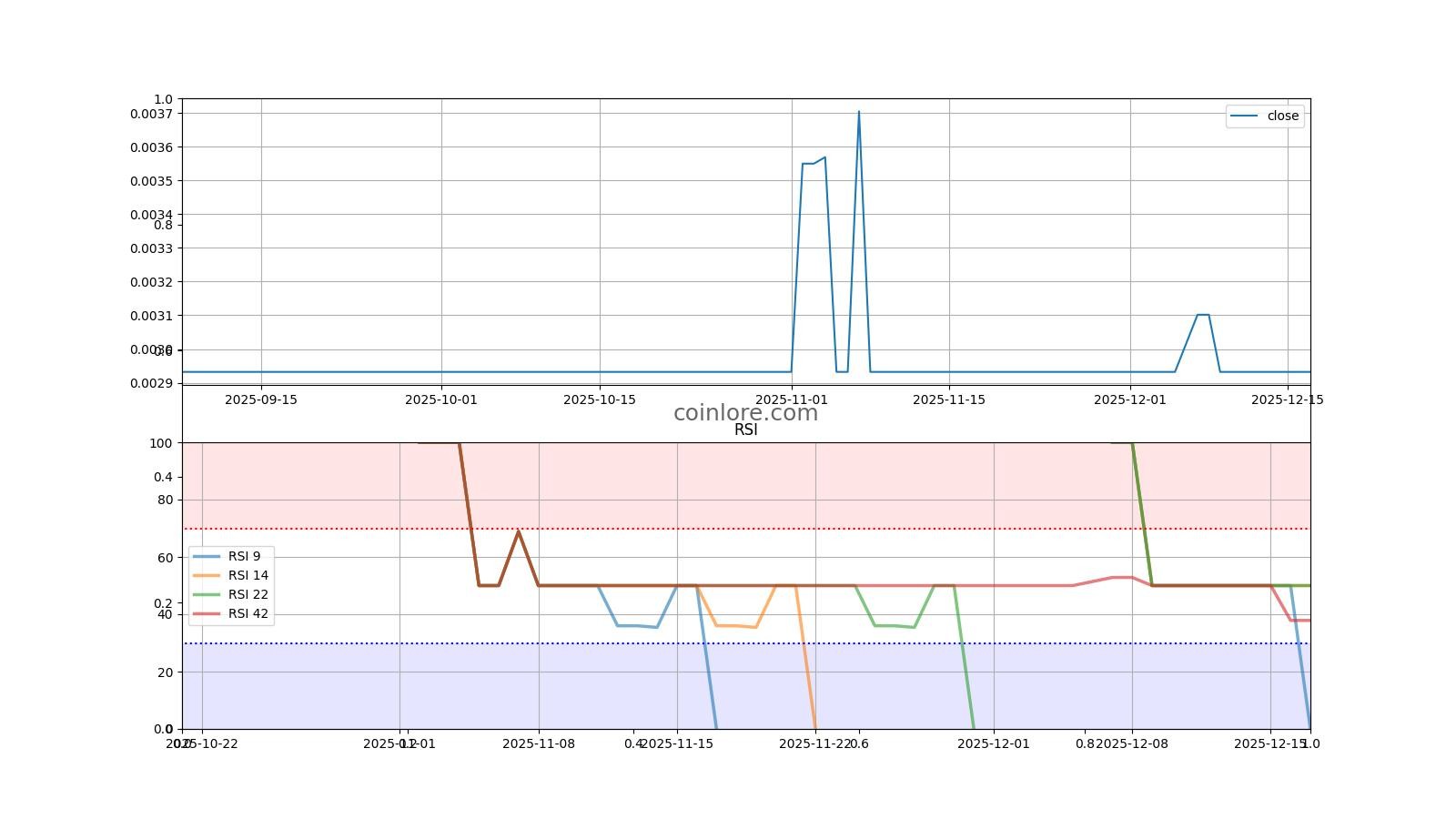 WaykiChain RSI indicator
