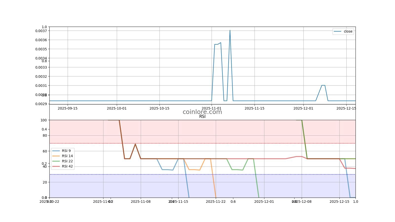 WaykiChain RSI indicator