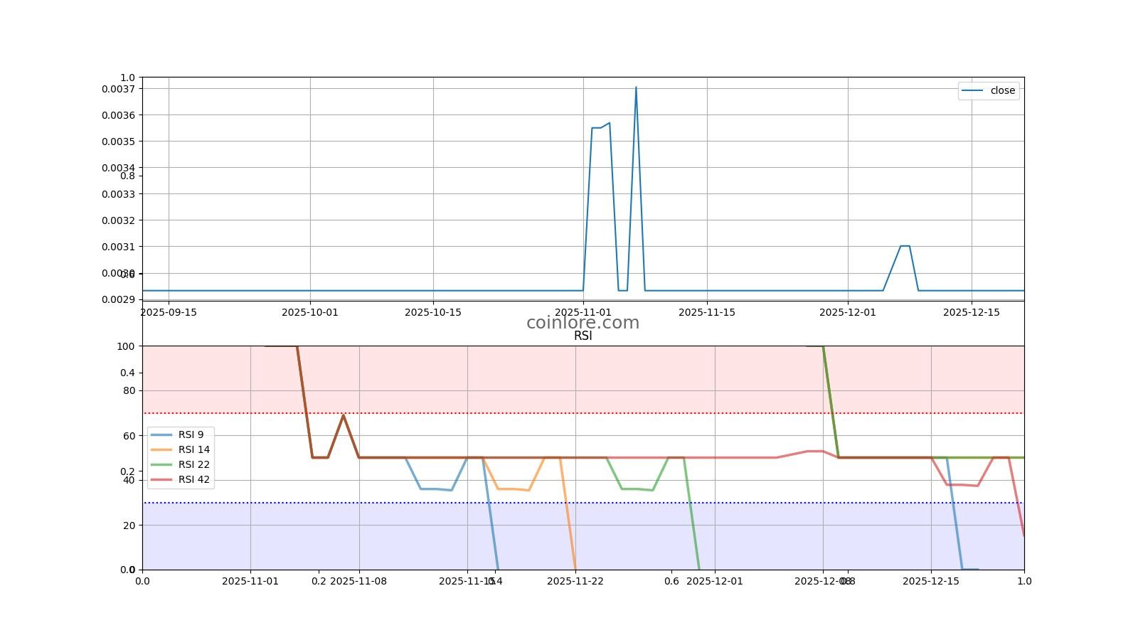 WaykiChain RSI indicator