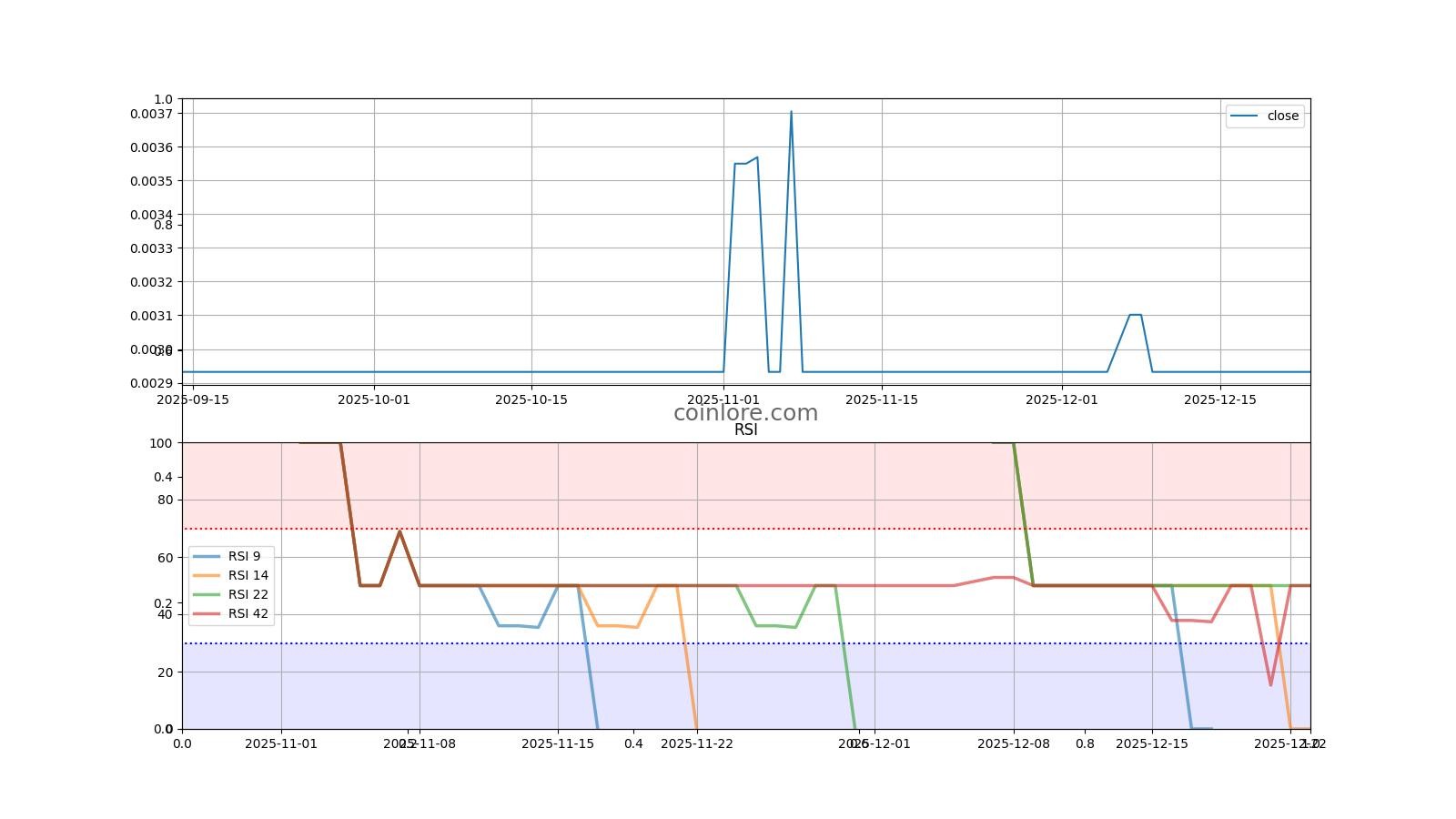 WaykiChain RSI indicator