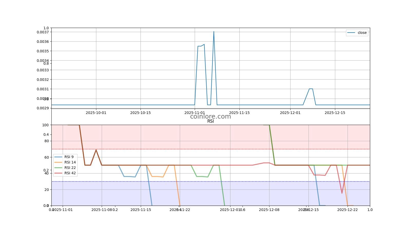 WaykiChain RSI indicator