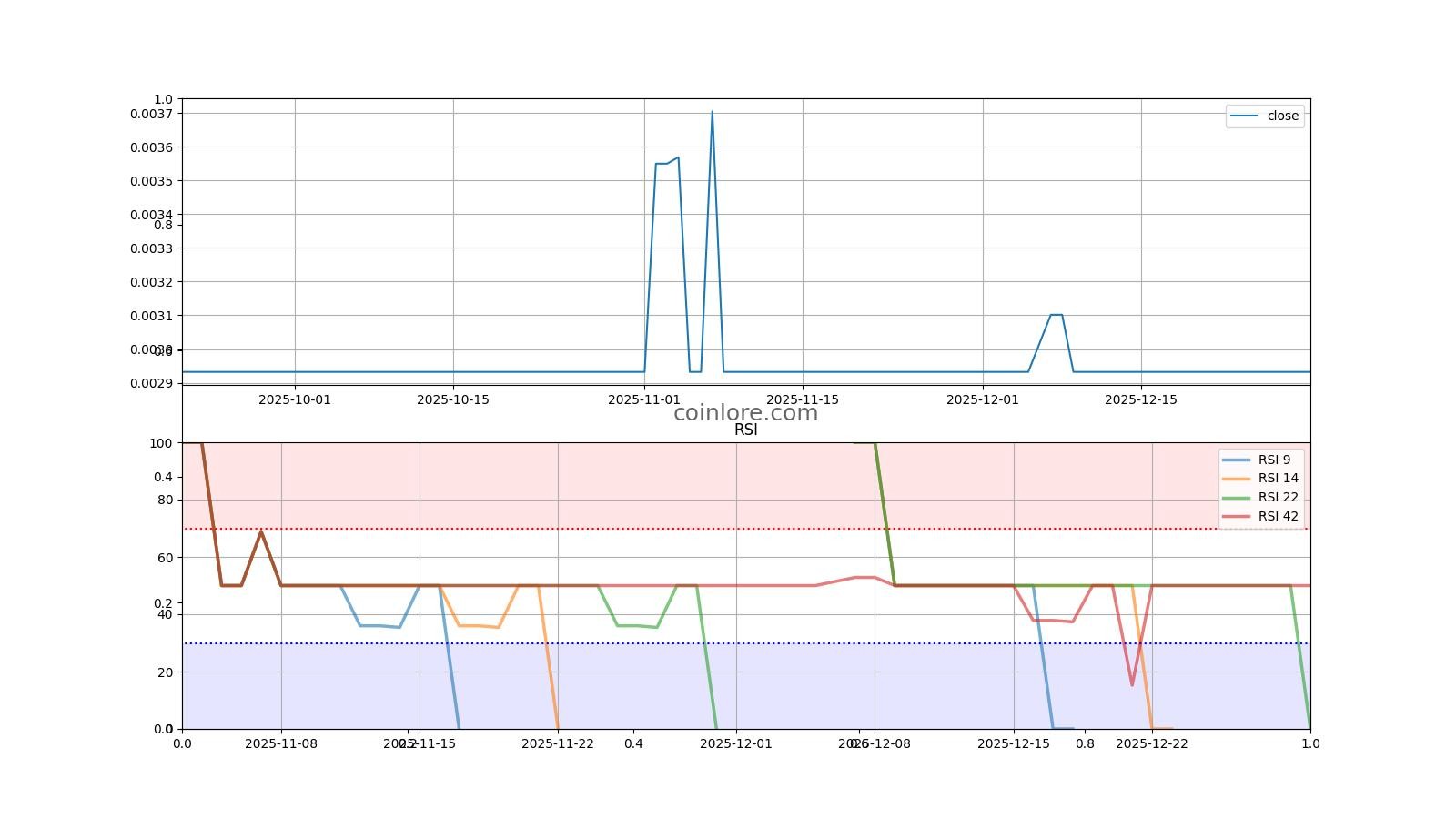 WaykiChain RSI indicator