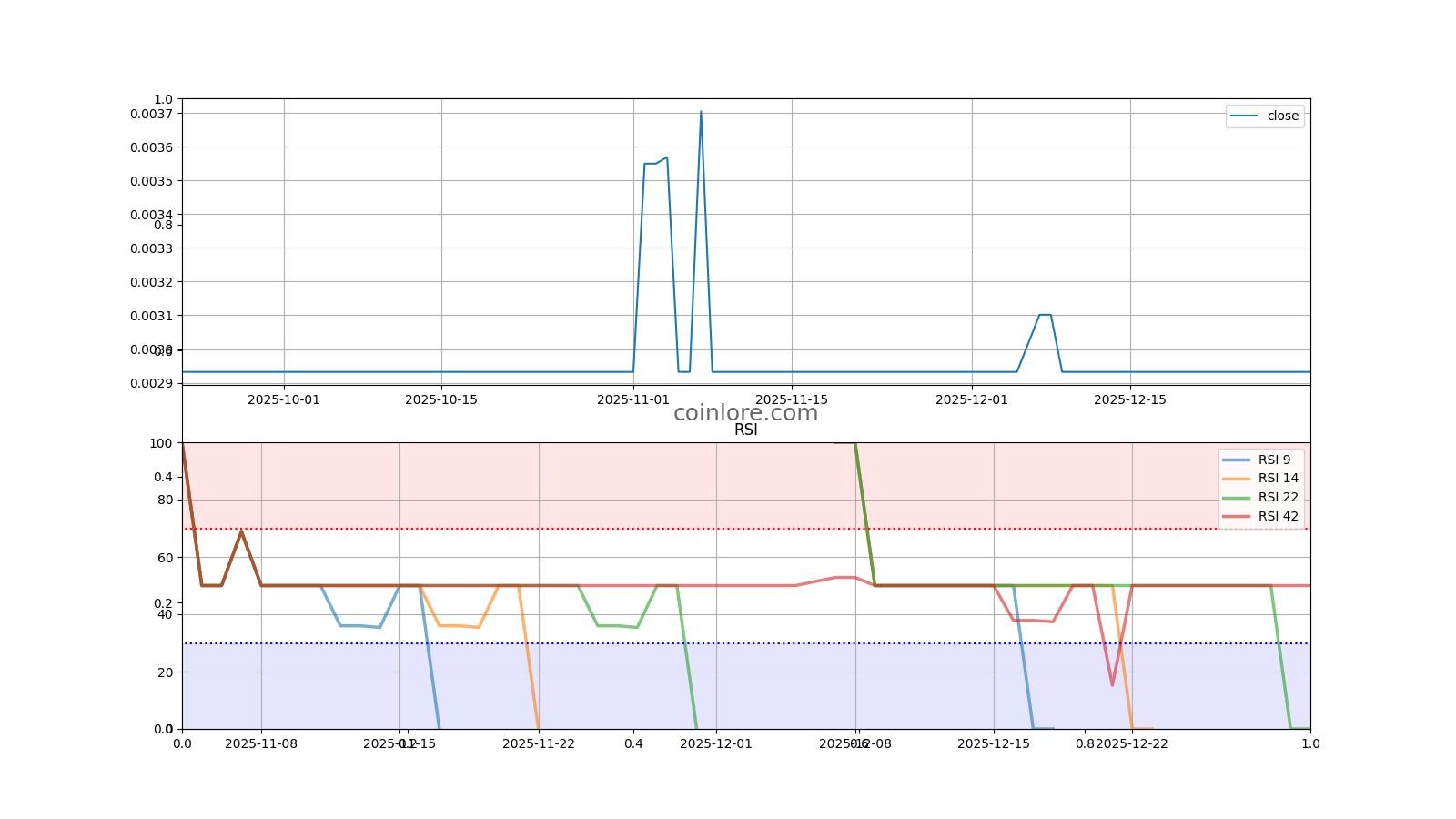 WaykiChain RSI indicator