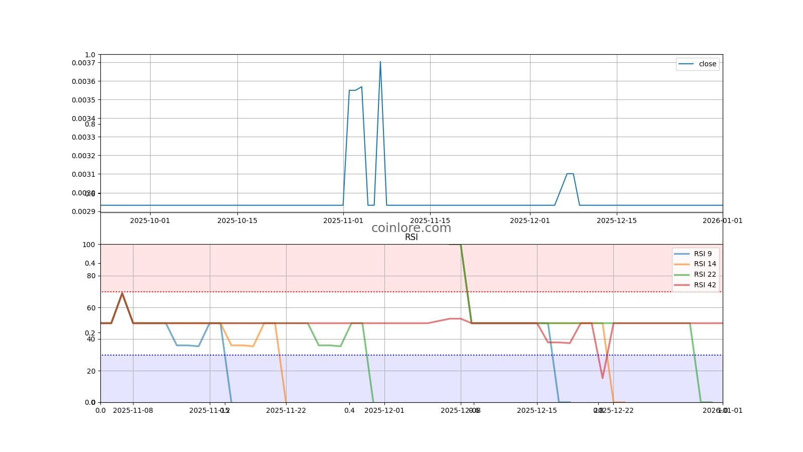WaykiChain RSI indicator