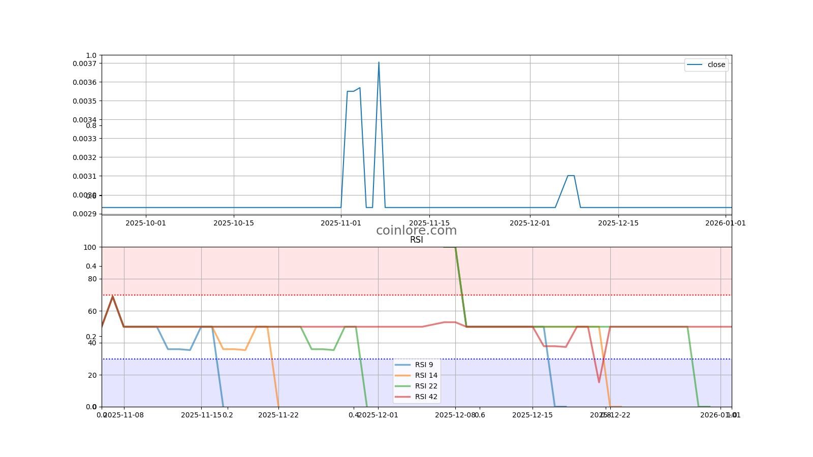 WaykiChain RSI indicator