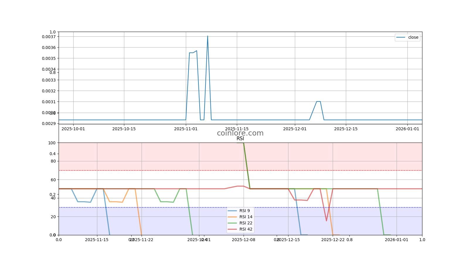 WaykiChain RSI indicator