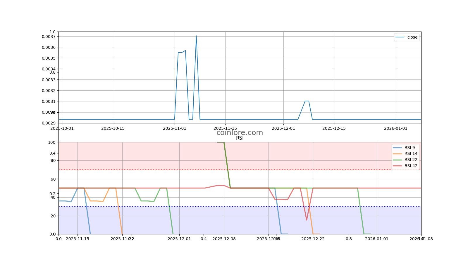 WaykiChain RSI indicator
