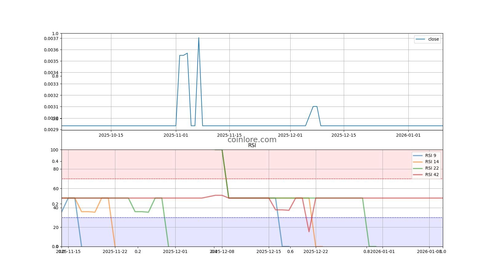 WaykiChain RSI indicator