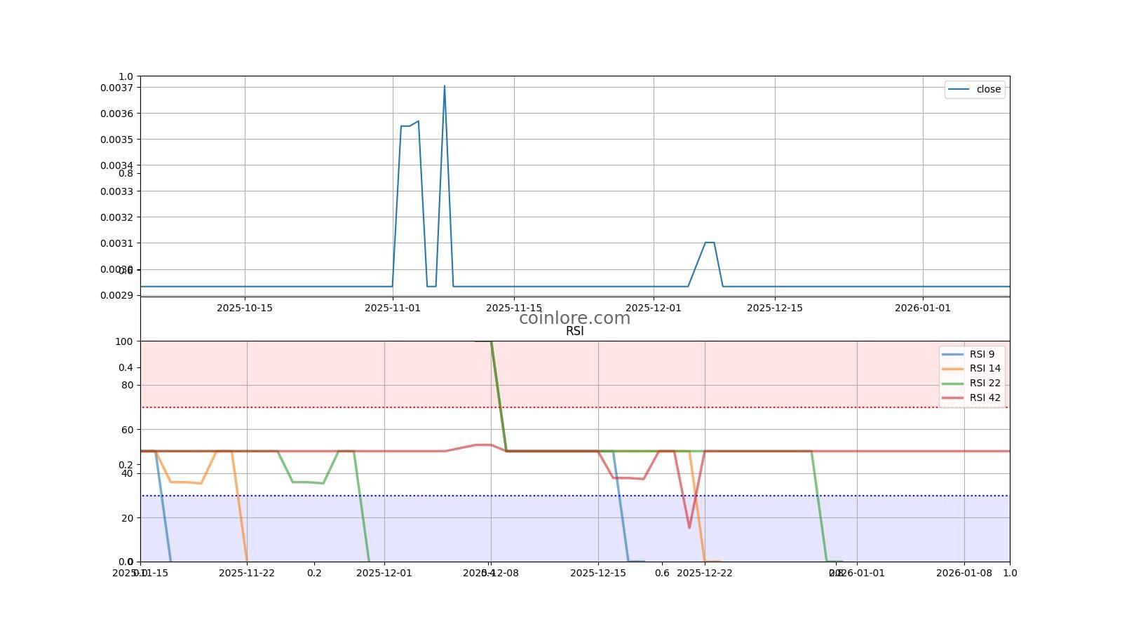 WaykiChain RSI indicator