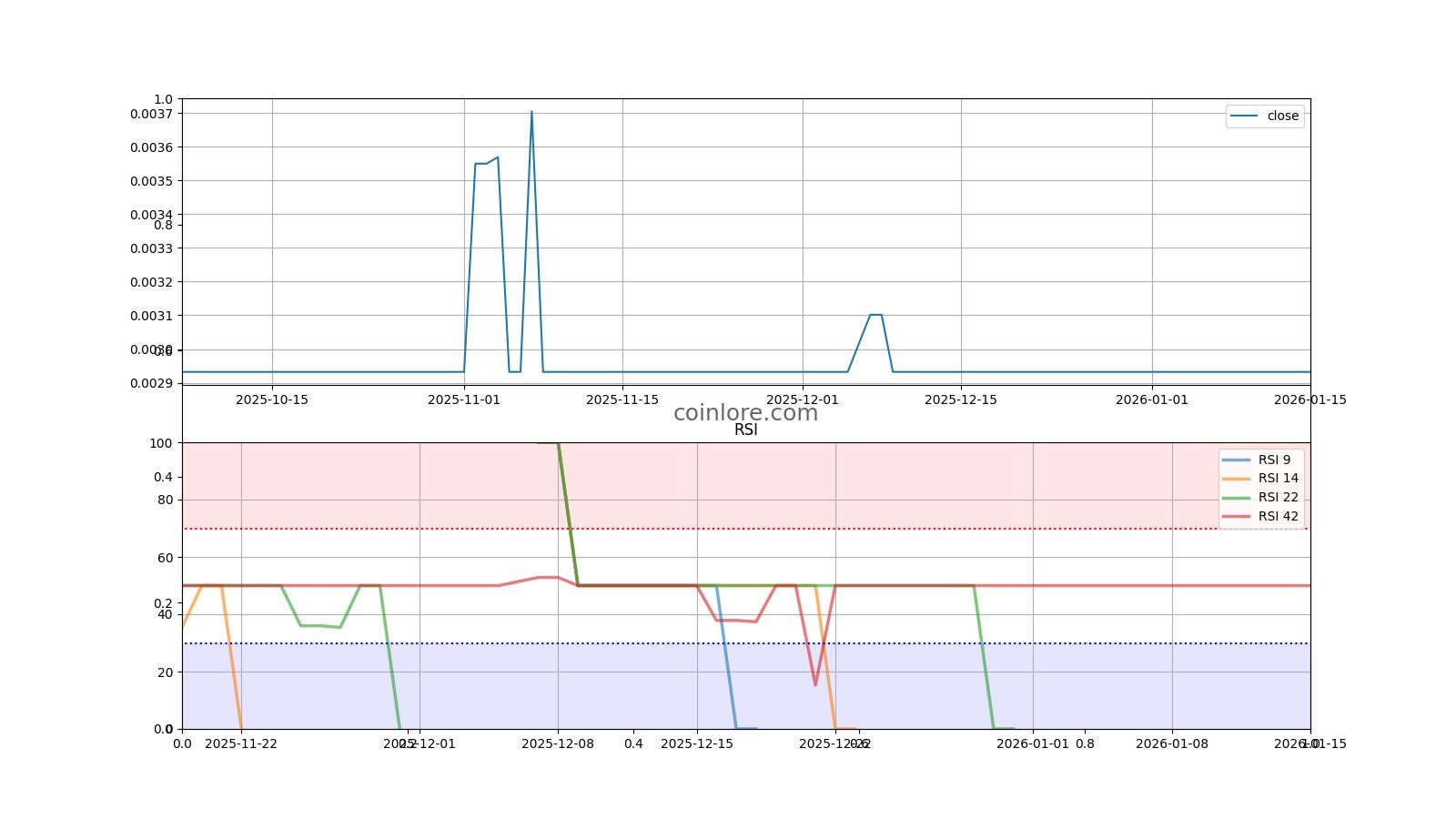 WaykiChain RSI indicator