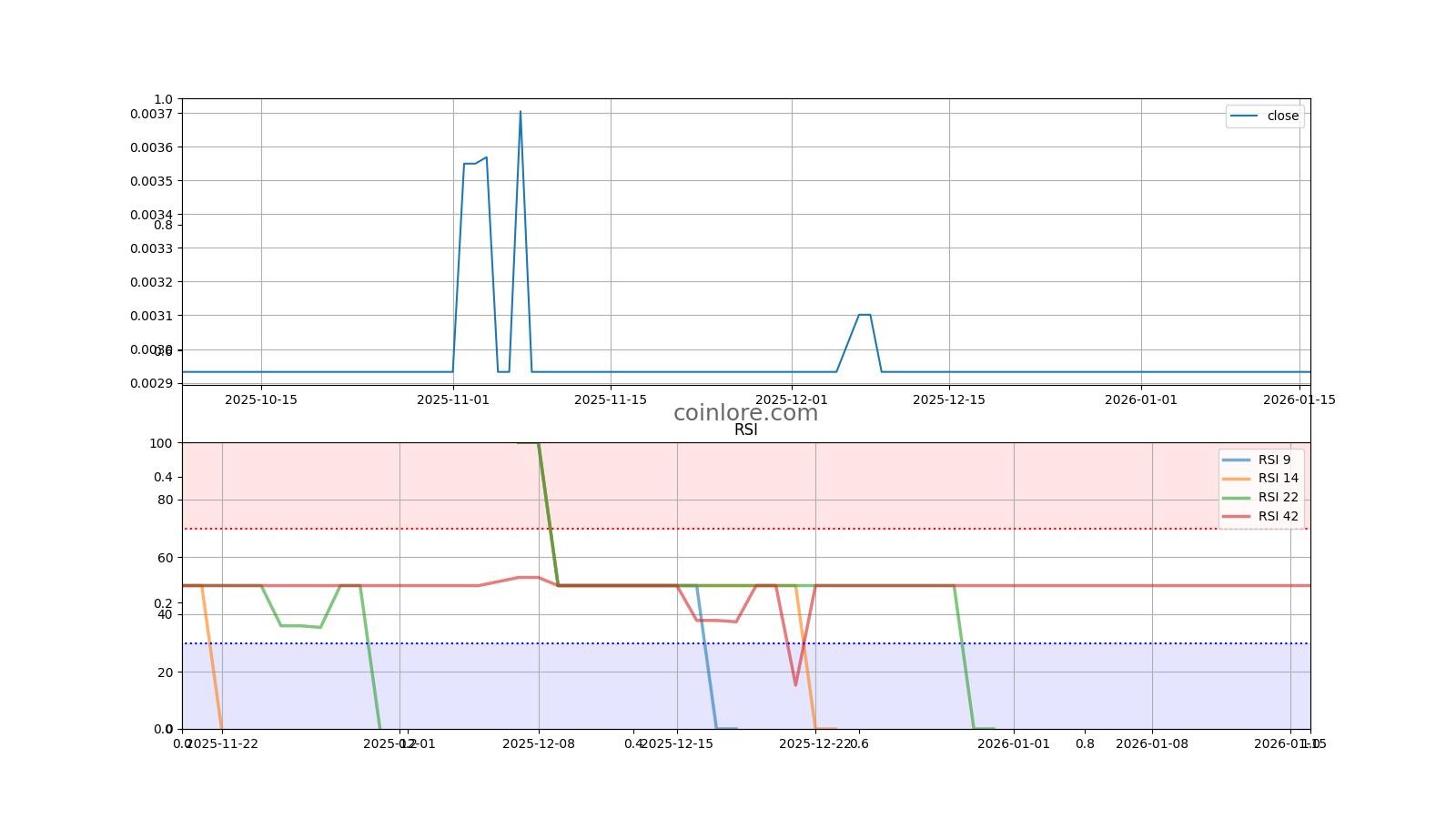 WaykiChain RSI indicator