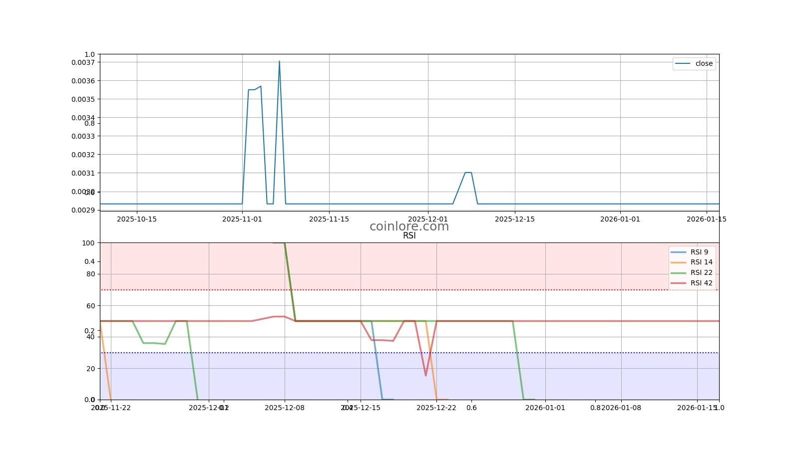WaykiChain RSI indicator