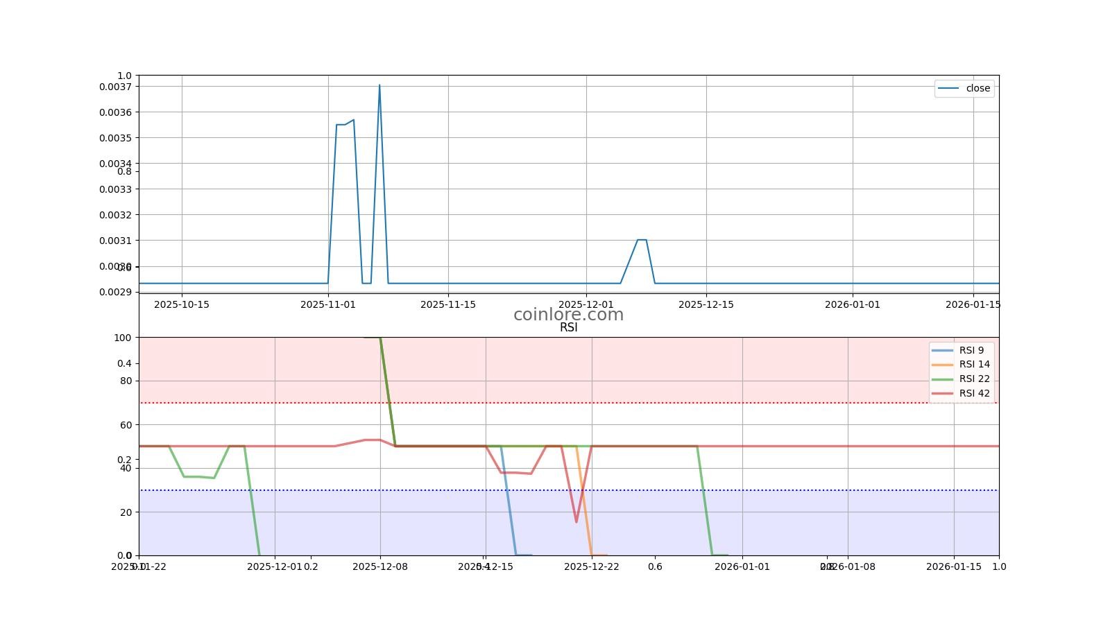 WaykiChain RSI indicator