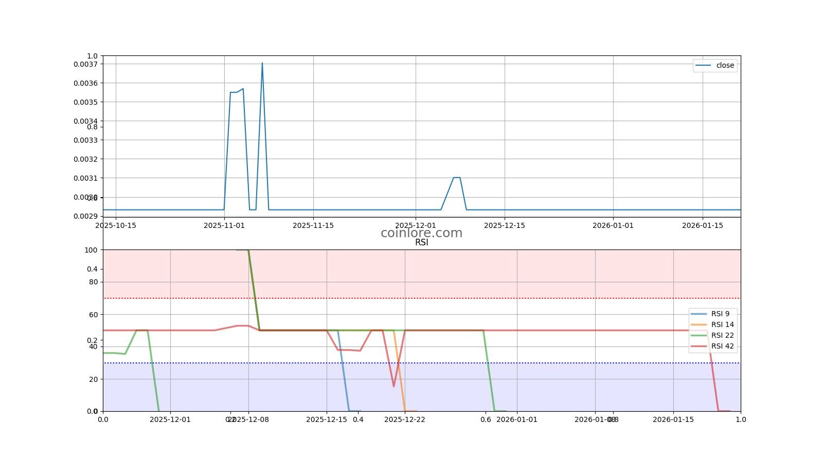 WaykiChain RSI indicator