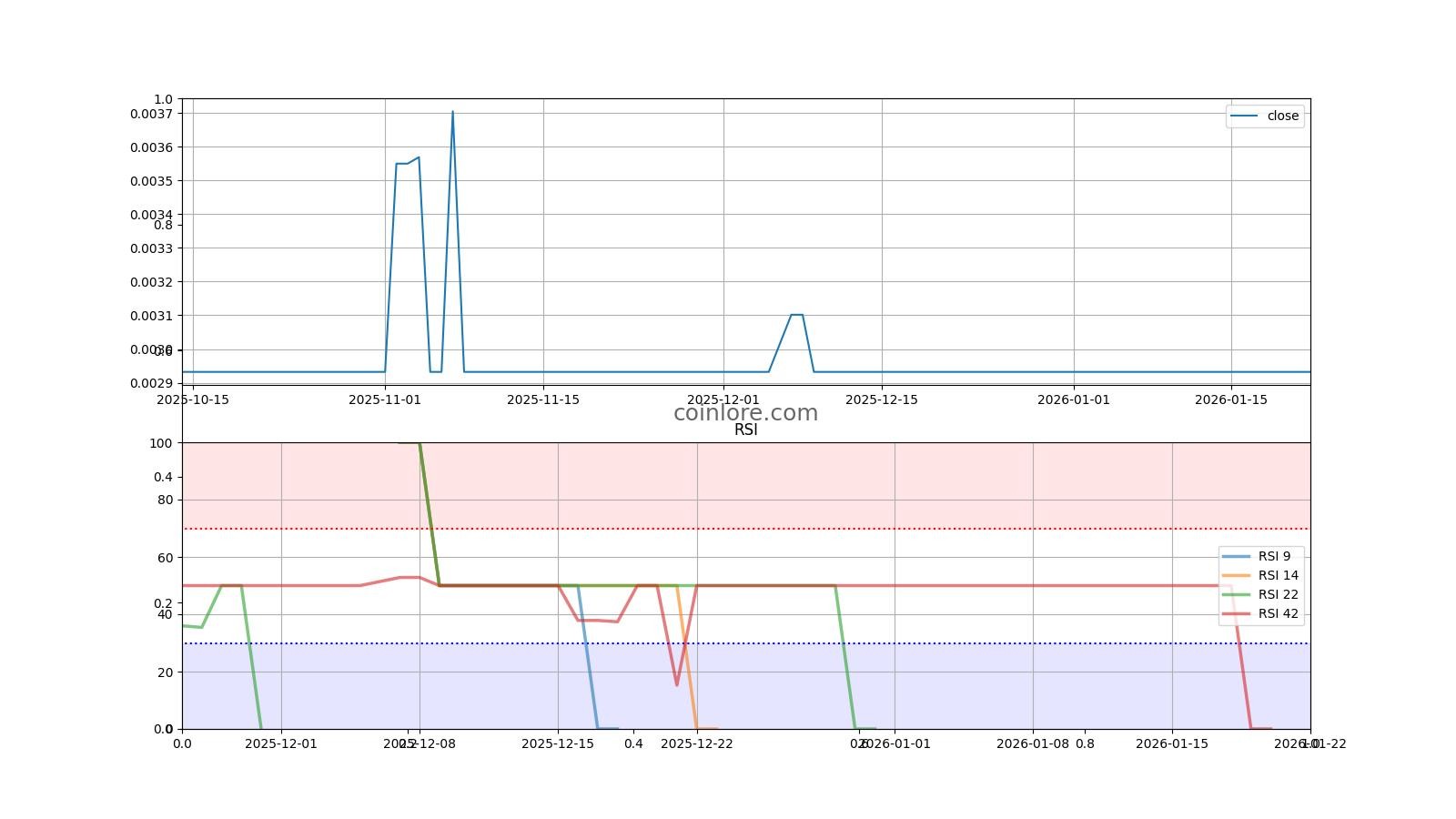 WaykiChain RSI indicator