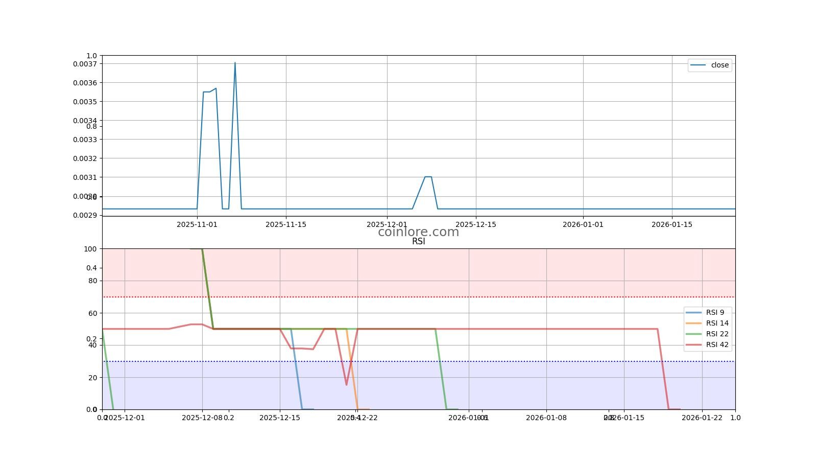 WaykiChain RSI indicator