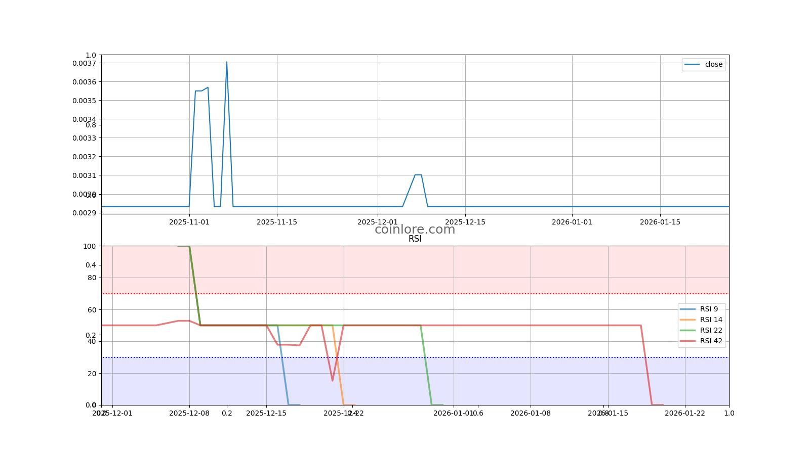 WaykiChain RSI indicator