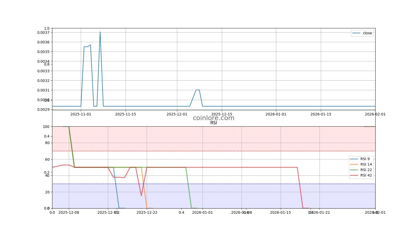 WaykiChain RSI indicator