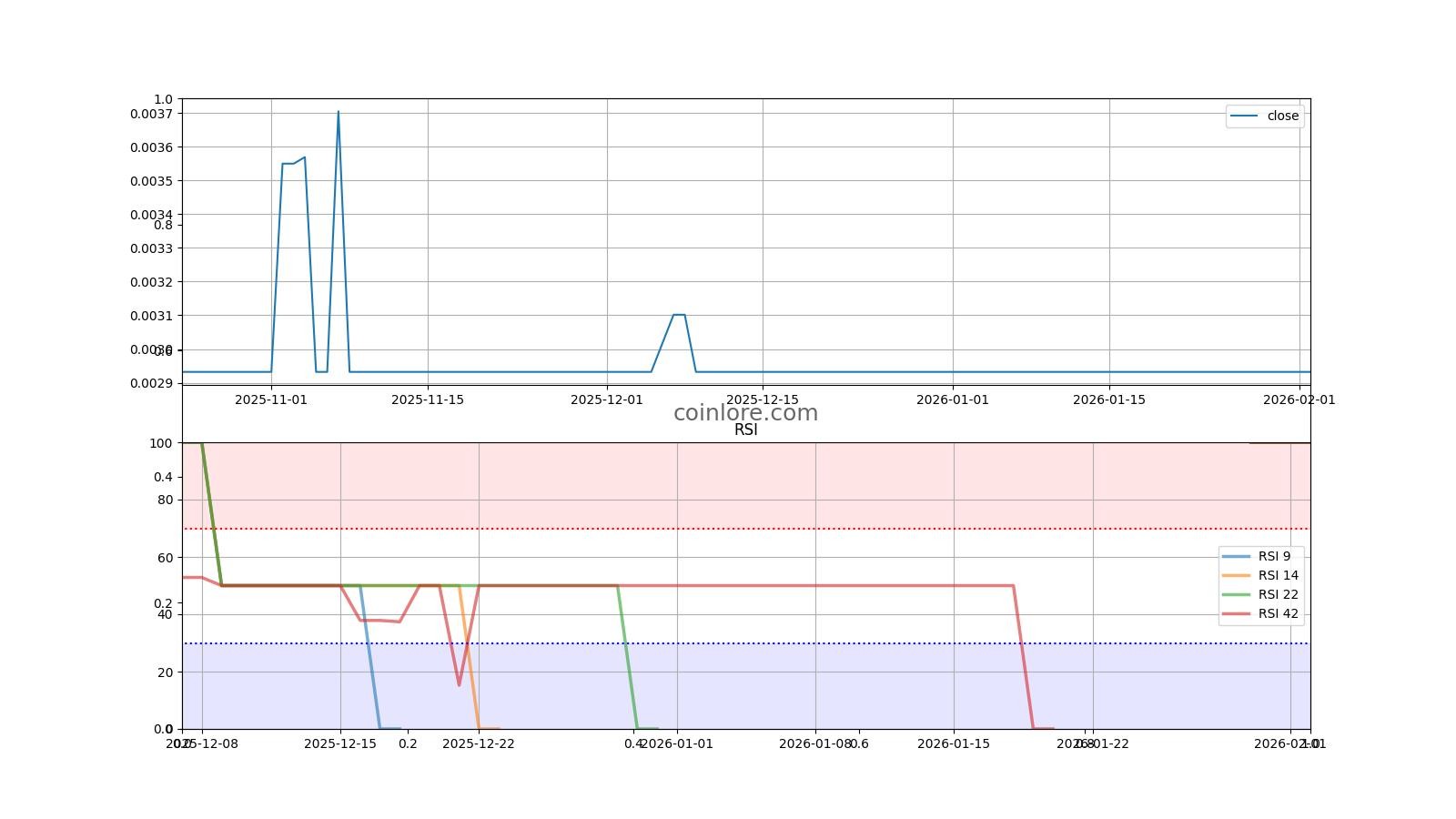 WaykiChain RSI indicator