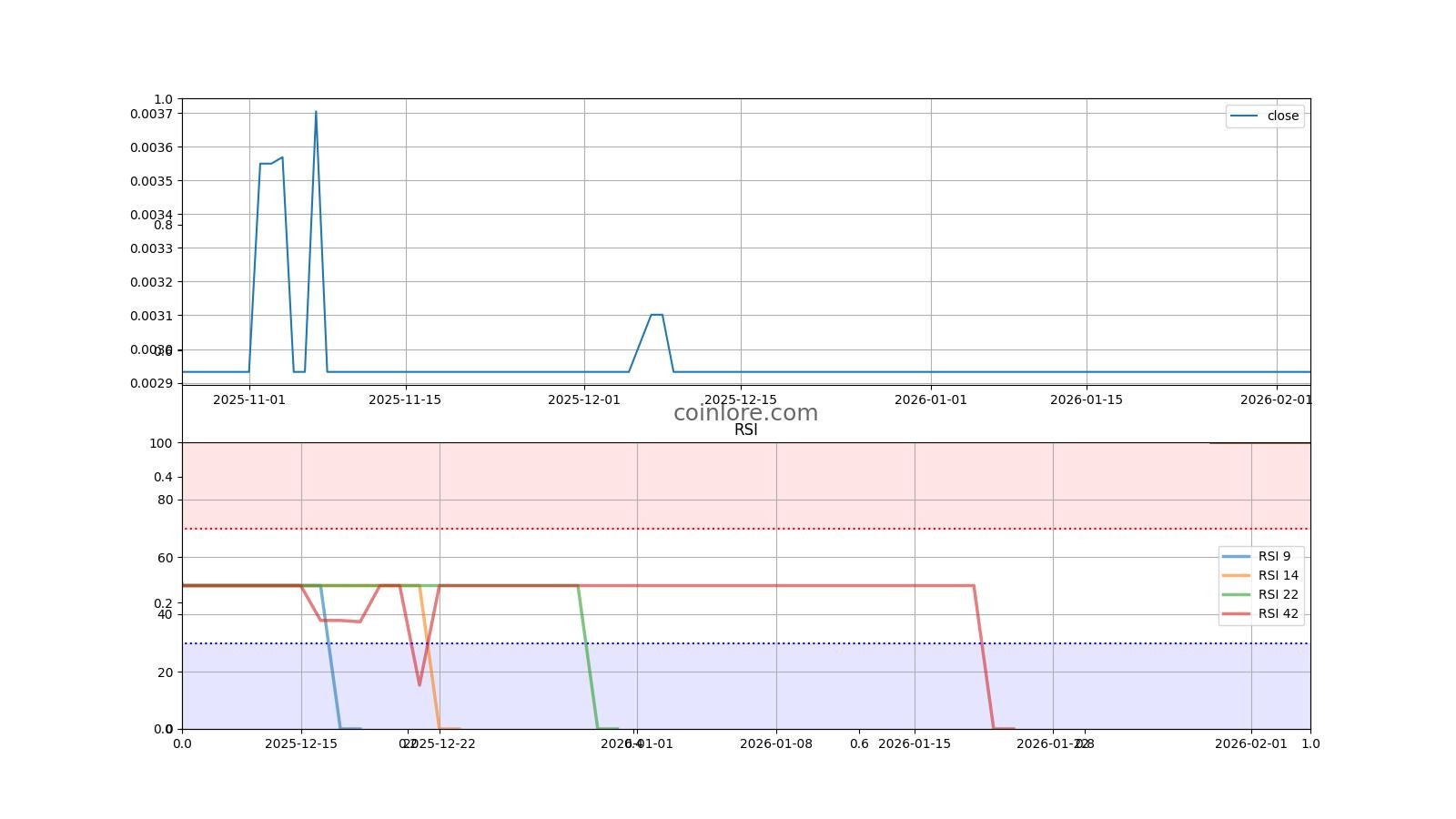 WaykiChain RSI indicator