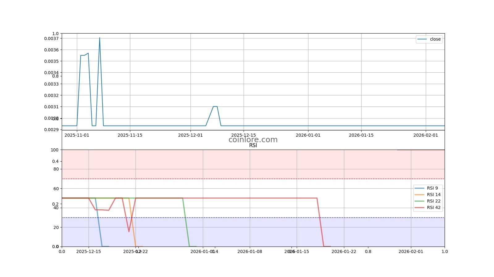 WaykiChain RSI indicator