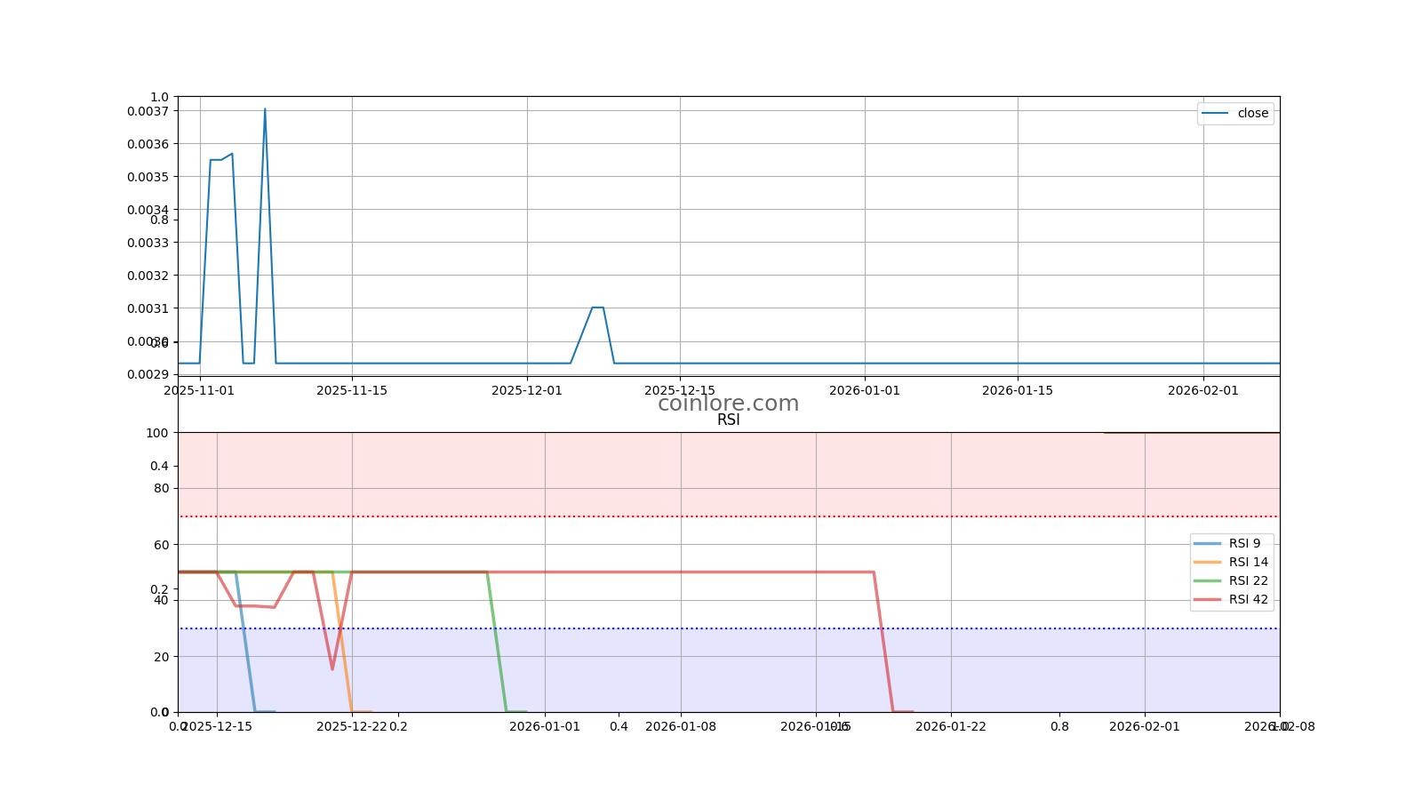 WaykiChain RSI indicator