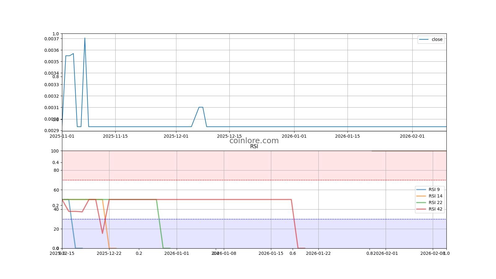 WaykiChain RSI indicator