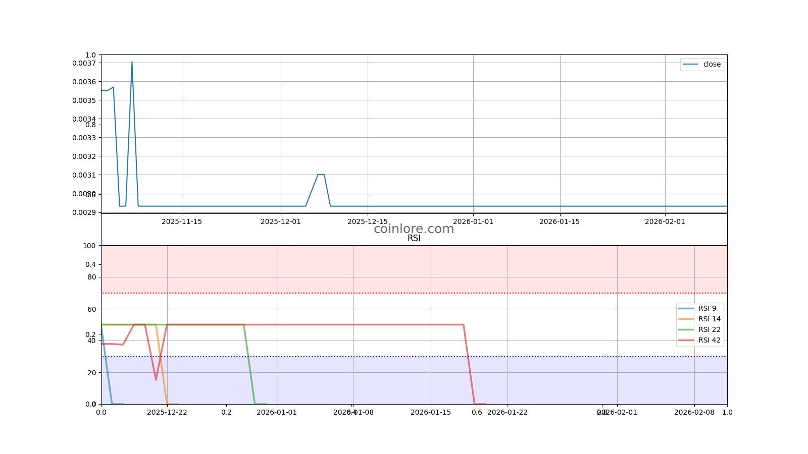 WaykiChain RSI indicator