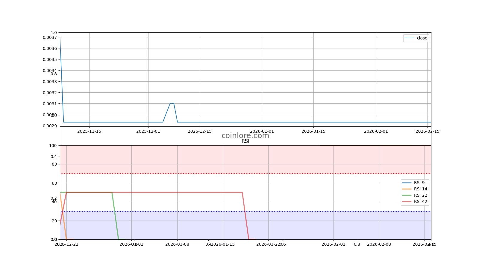 WaykiChain RSI indicator