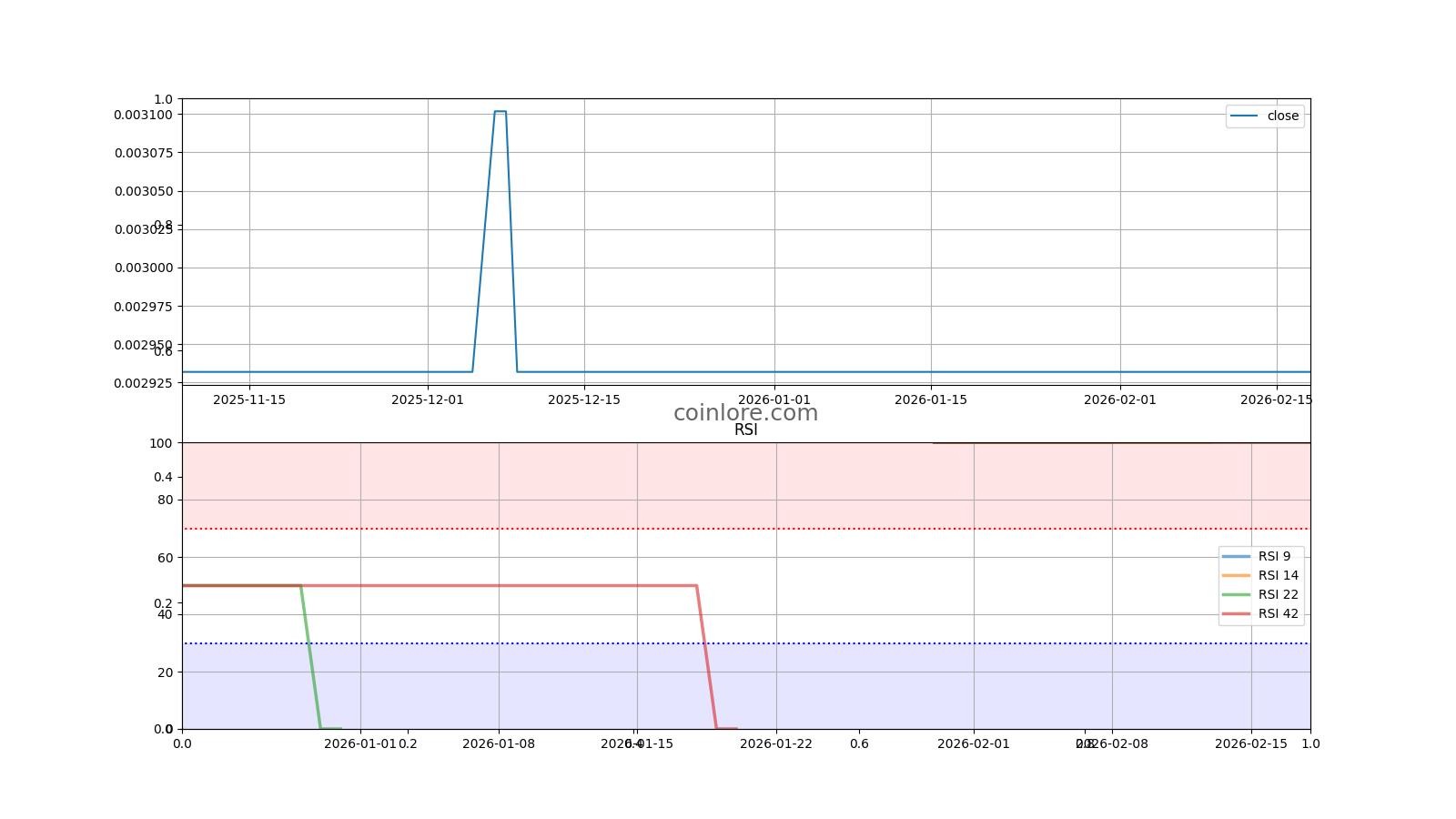 WaykiChain RSI indicator