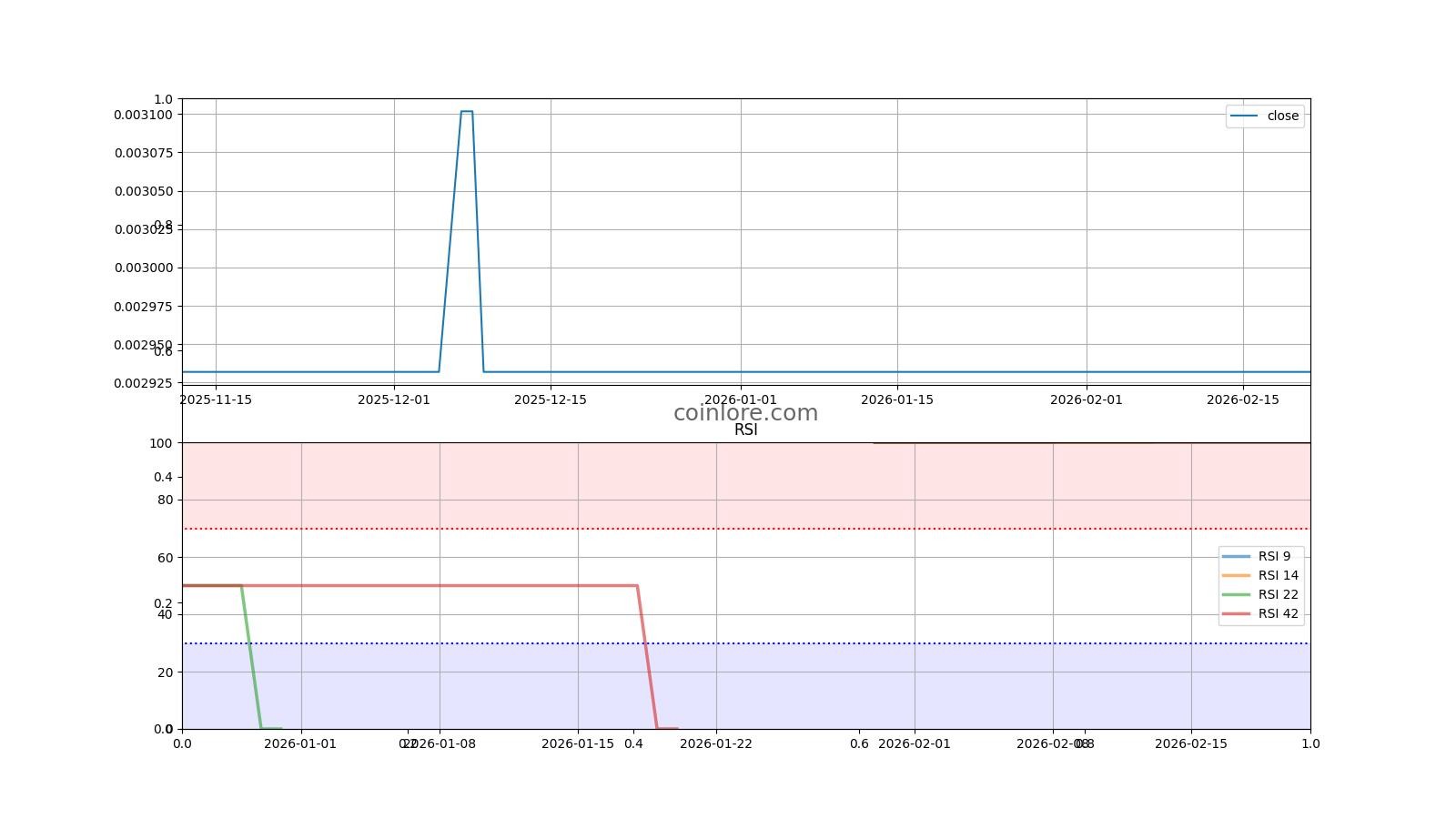 WaykiChain RSI indicator