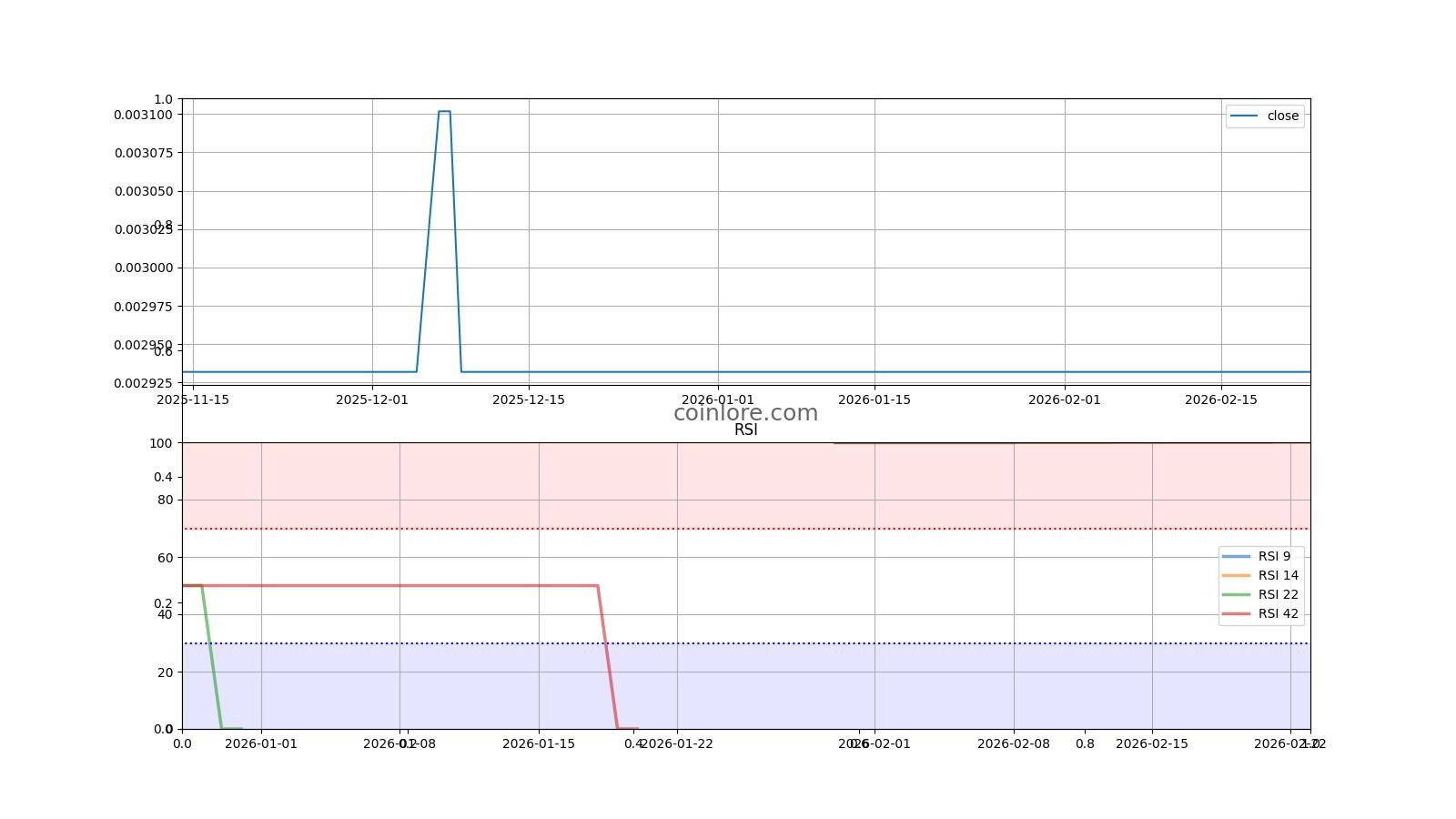 WaykiChain RSI indicator