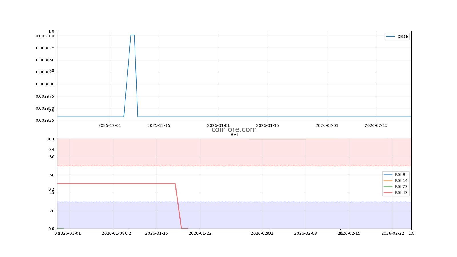 WaykiChain RSI indicator