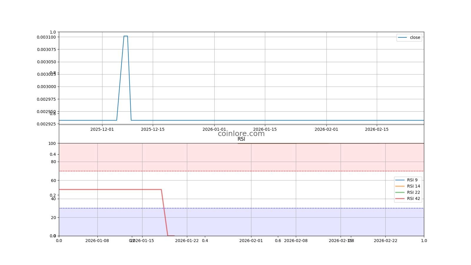 WaykiChain RSI indicator