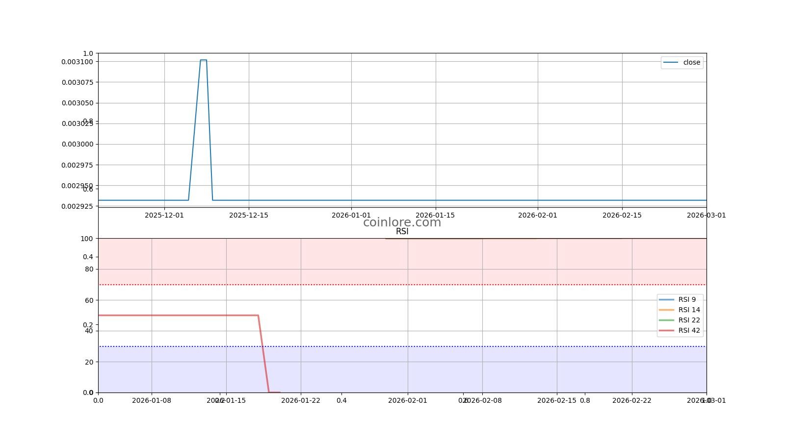 WaykiChain RSI indicator