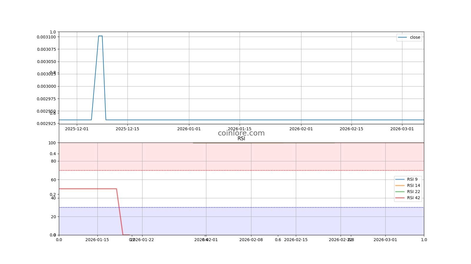 ウェイキーチェーン RSI indicator