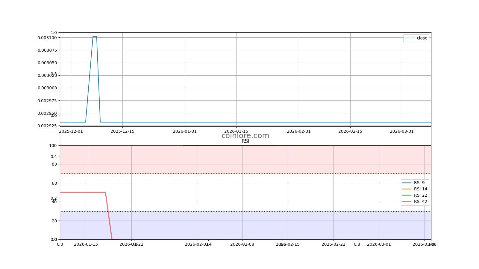 WaykiChain RSI indicator