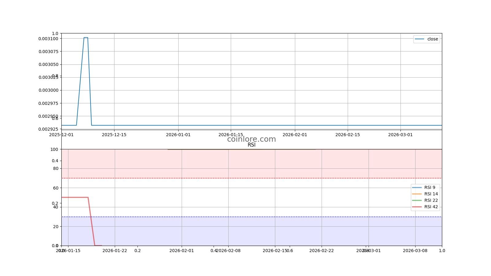 WaykiChain RSI indicator