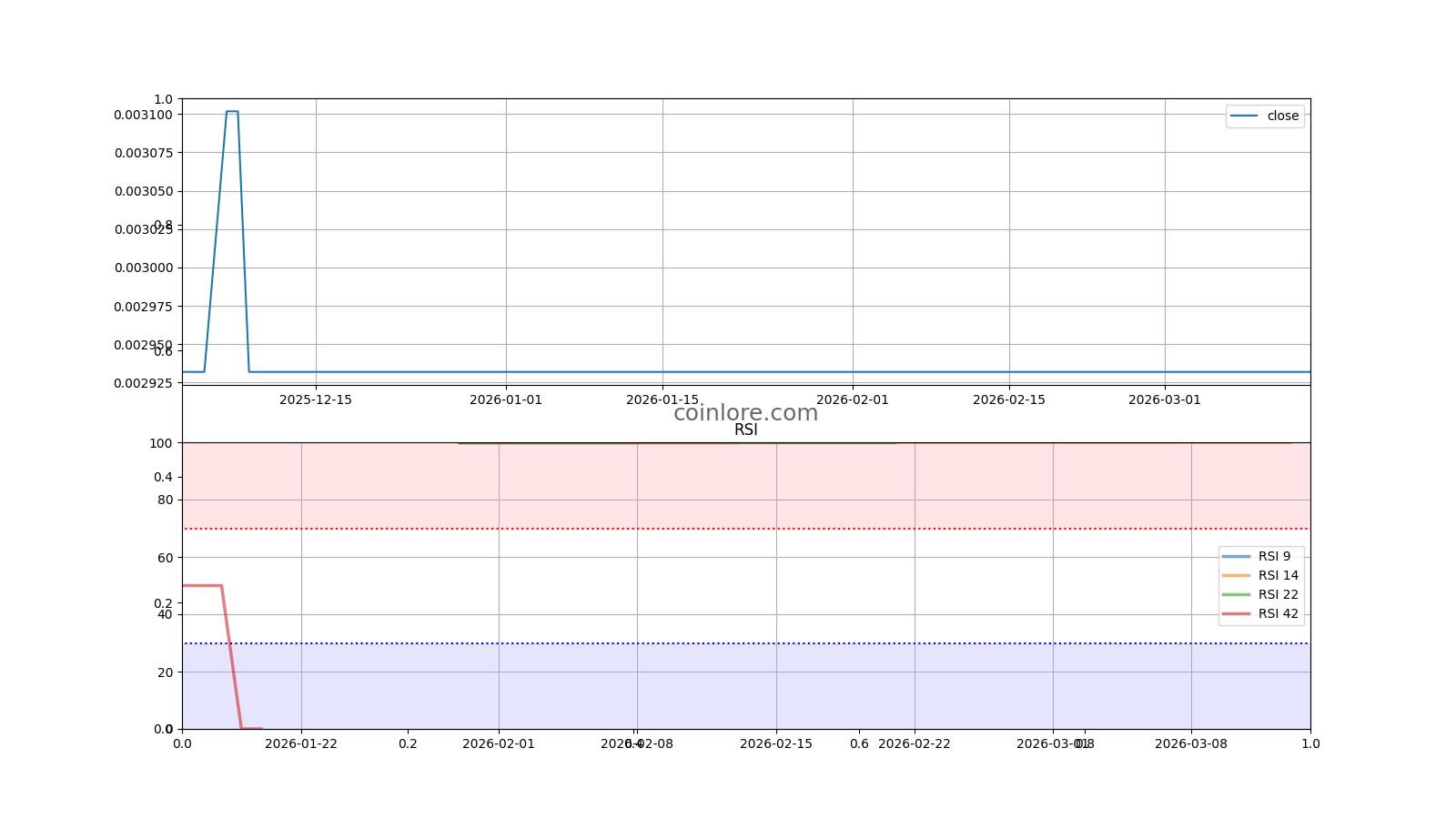 WaykiChain RSI indicator