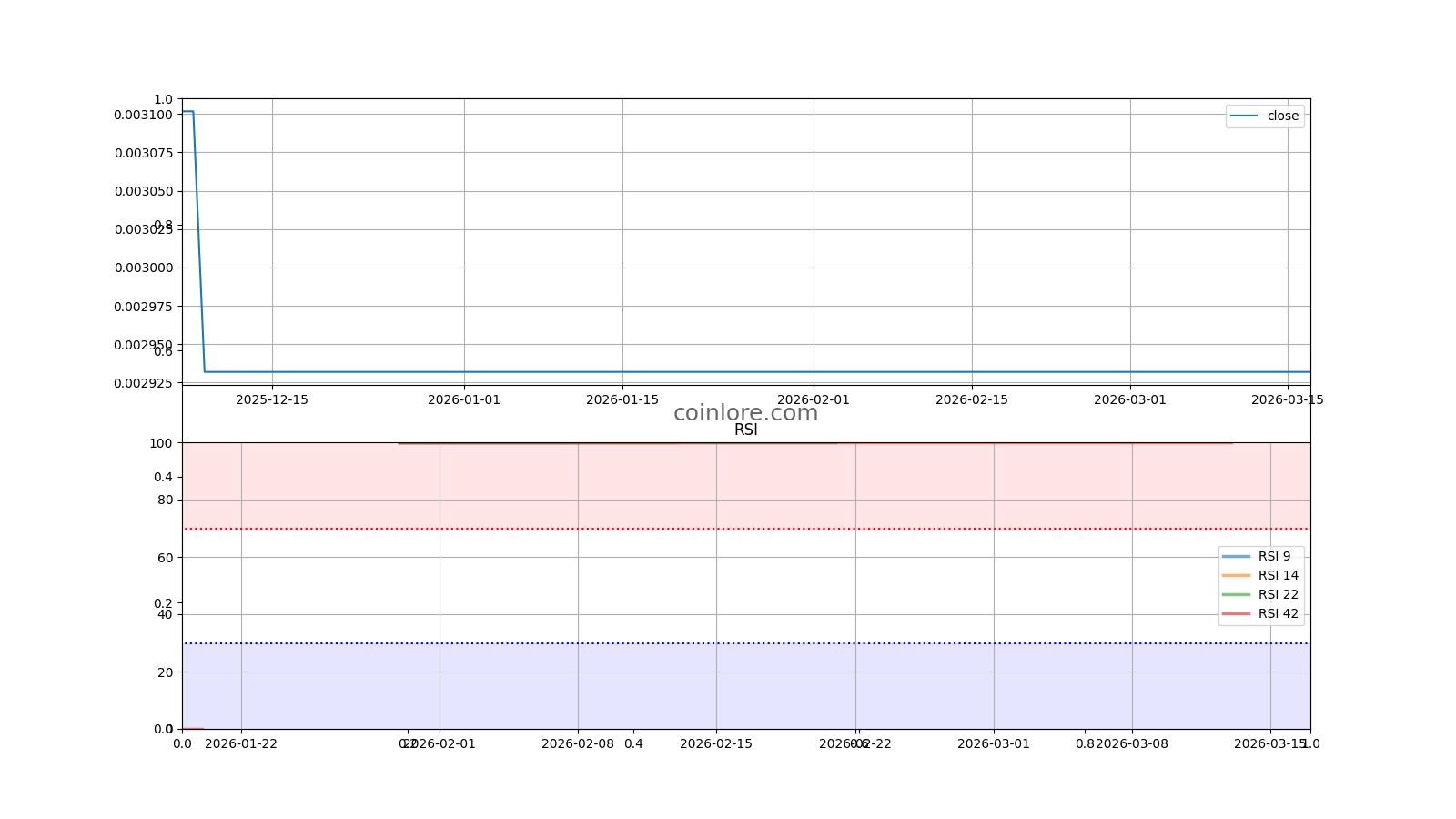 WaykiChain RSI indicator