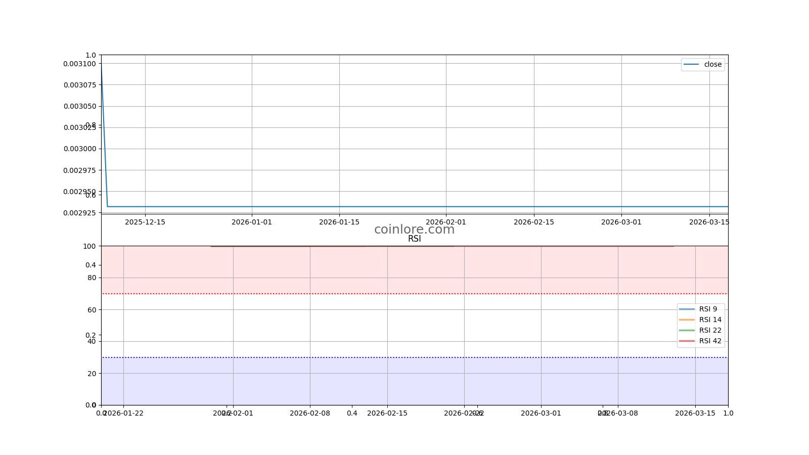 WaykiChain RSI indicator