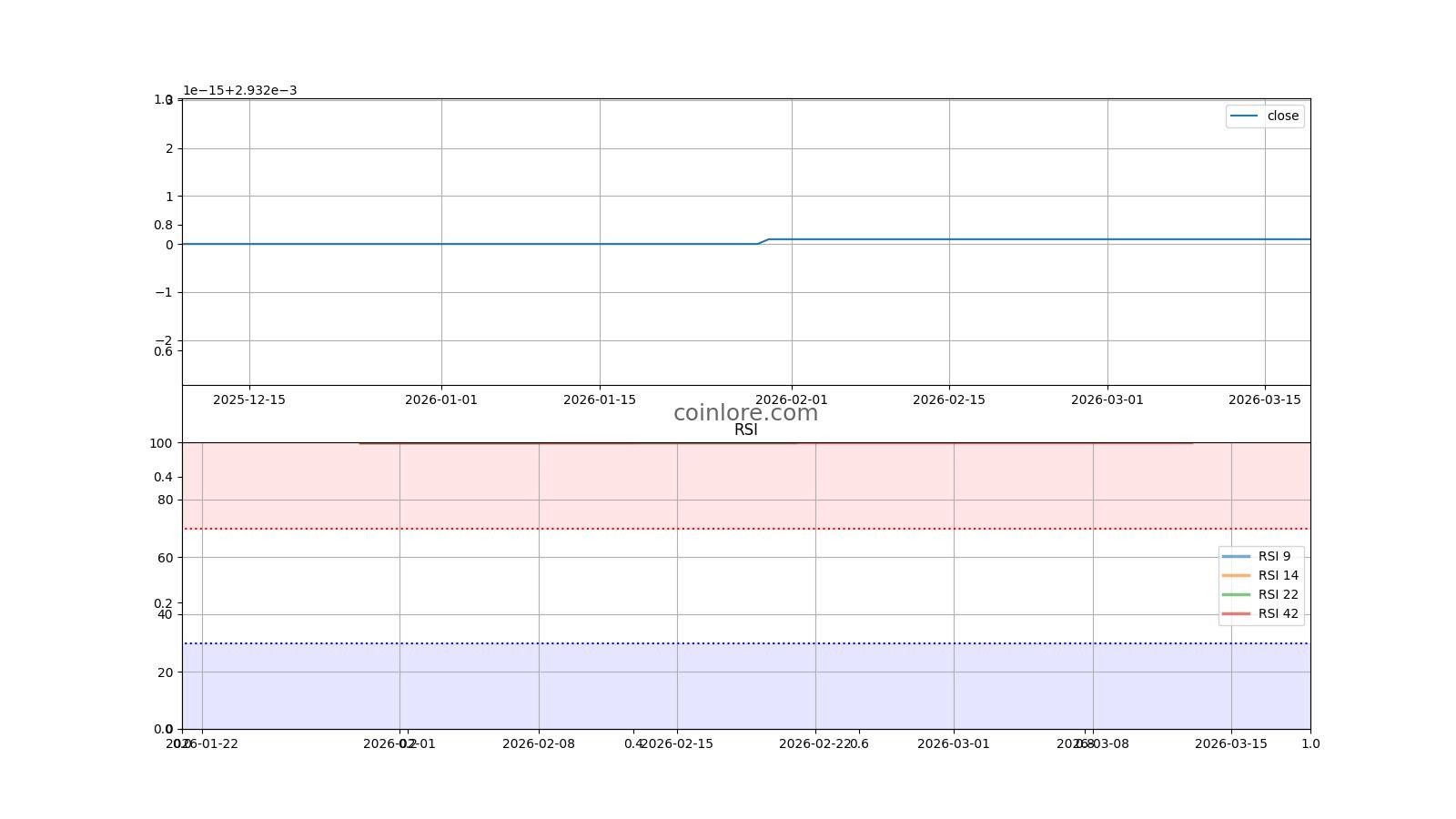 WaykiChain RSI indicator