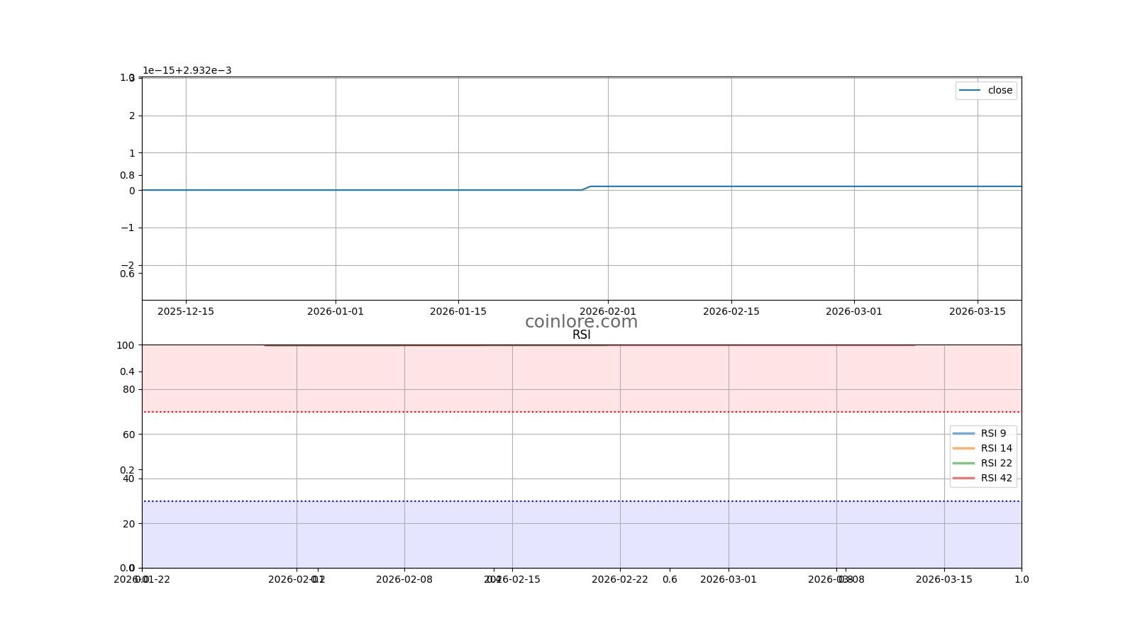 WaykiChain RSI indicator