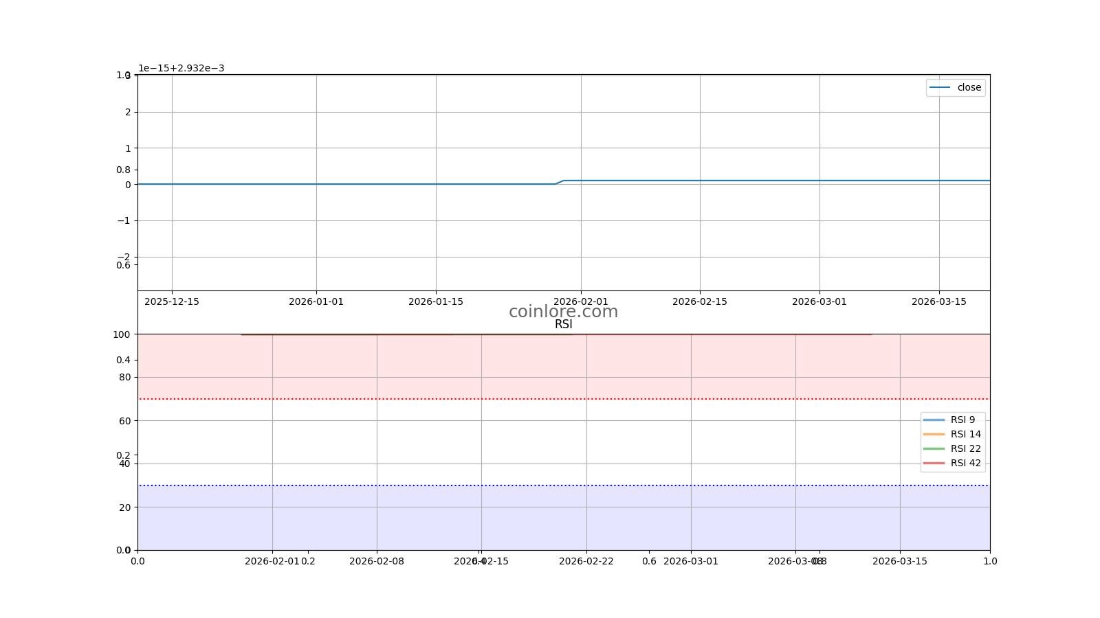 WaykiChain RSI indicator