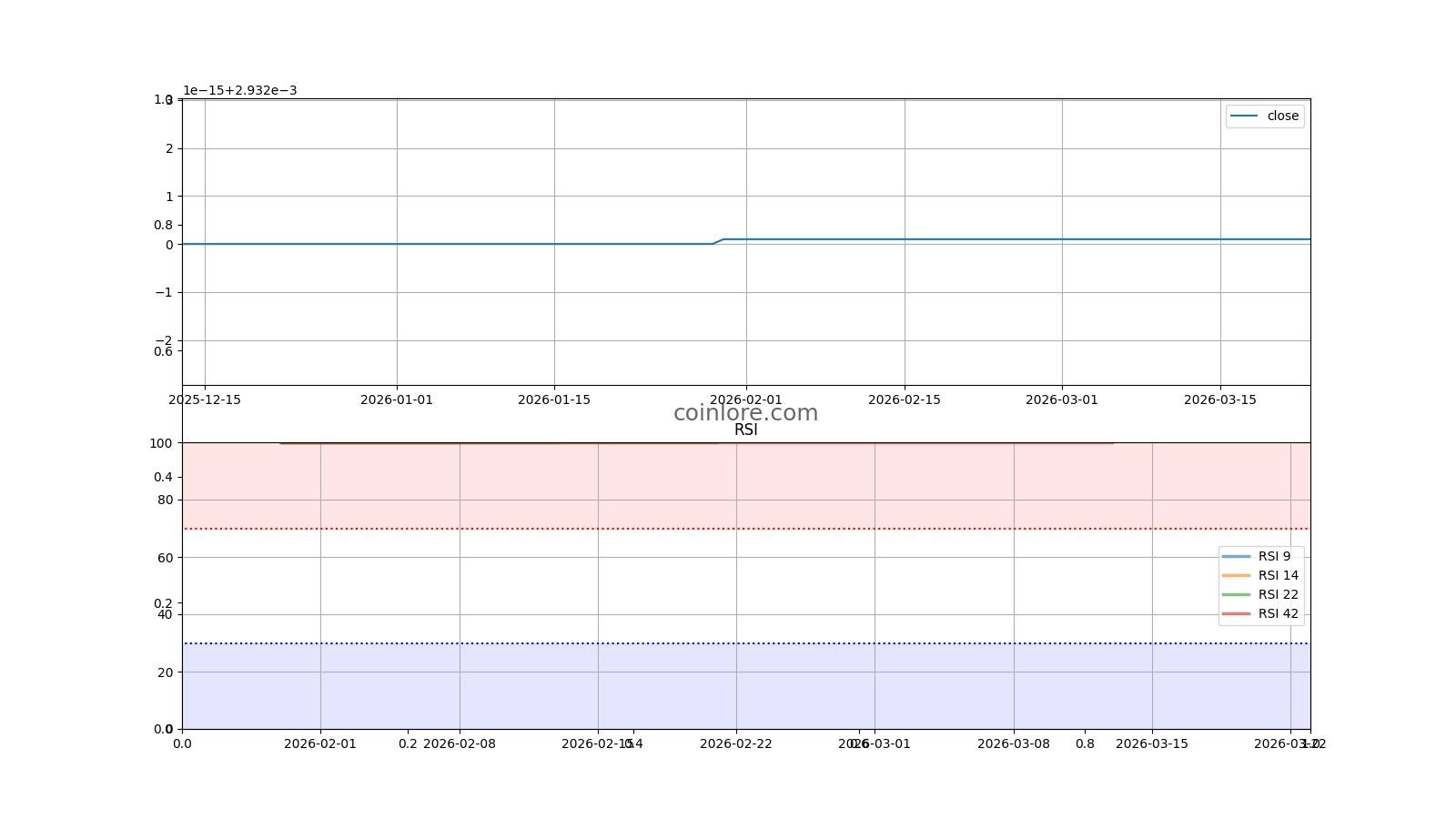 WaykiChain RSI indicator