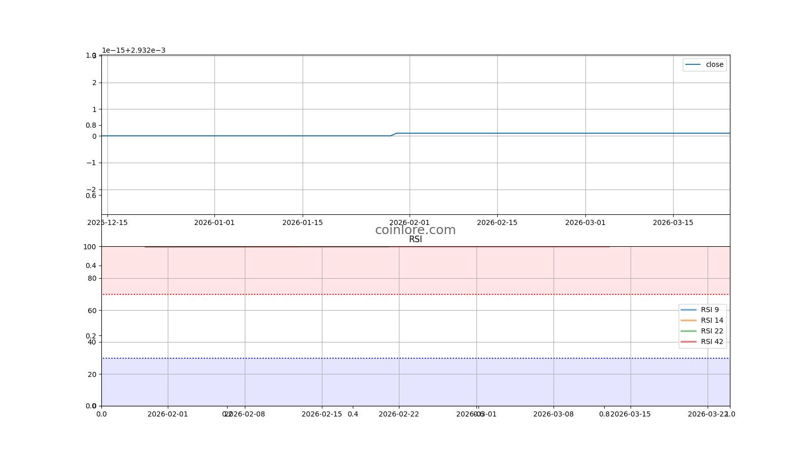 WaykiChain RSI indicator